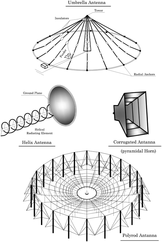 Antennas and Passive Reflectors | SpringerLink