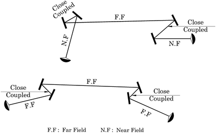 Antennas and Passive Reflectors | SpringerLink