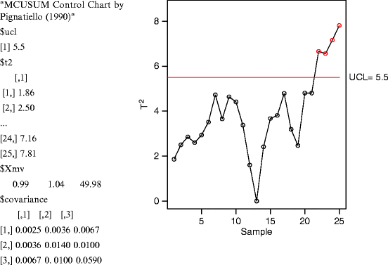 Multivariate Control Charts | SpringerLink
