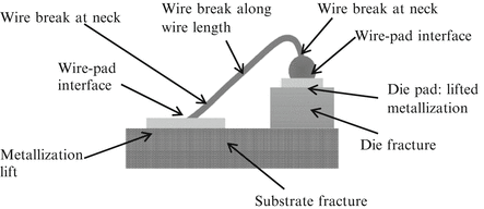 Wire Bond Evaluation | SpringerLink