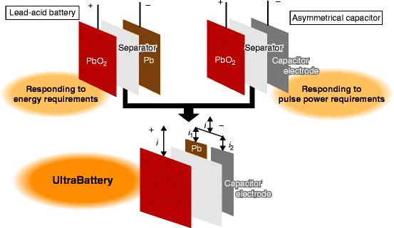 Lead Acid Battery Systems and Technology for Sustainable Energy ...
