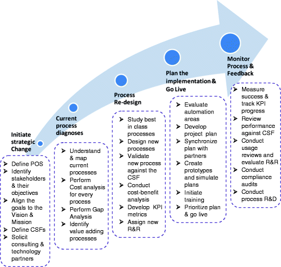 Change Management Approach in Implementing BPR | SpringerLink