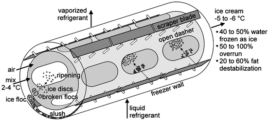 Ice Cream Structure | SpringerLink