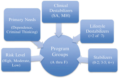 The Responsivity Principle: Determining the Appropriate Program and ...