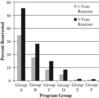 The Responsivity Principle: Determining the Appropriate Program and ...
