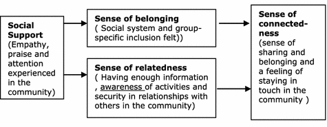 An Overview of Connectedness | SpringerLink