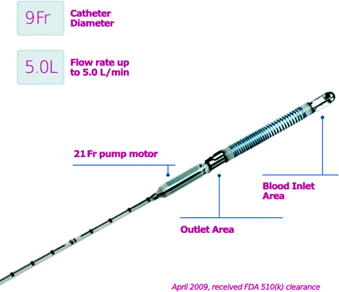 Triage VADs: TandemHeart, Impella, and CentriMag | SpringerLink