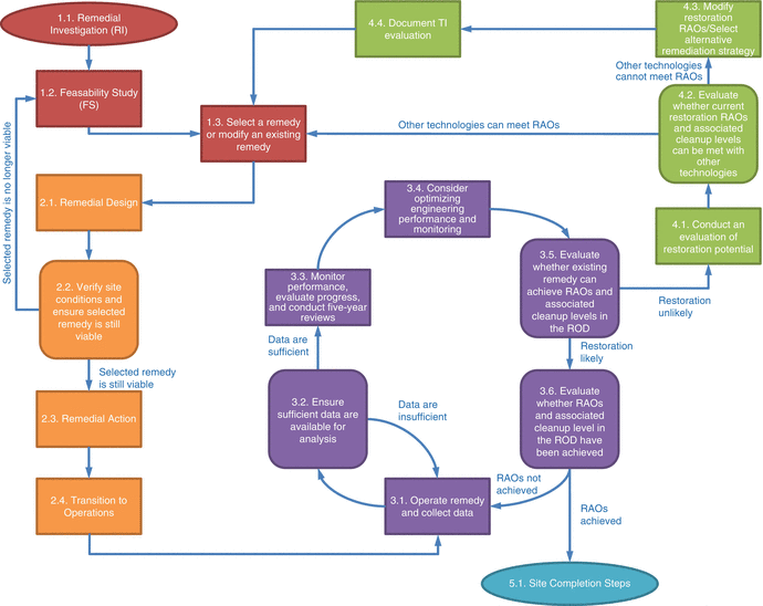 The Source Zone Remediation Challenge | SpringerLink