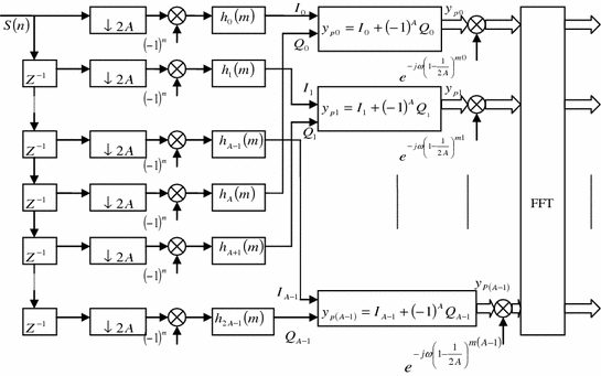 An Improved Method of Polyphase Filter Banks Channelization | SpringerLink