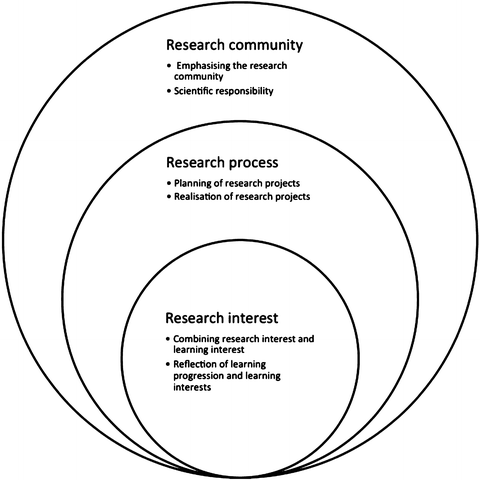 Research-Based Learning: Connecting Research and Instruction | SpringerLink