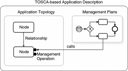 TOSCA: Portable Automated Deployment and Management of Cloud ...