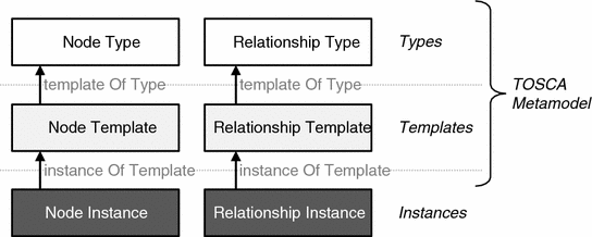 TOSCA: Portable Automated Deployment and Management of Cloud ...