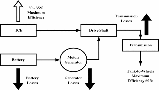 EV and PHEV Well-to-Wheels Efficiency Analysis | SpringerLink