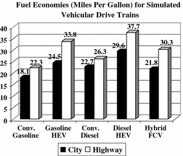 EV and PHEV Well-to-Wheels Efficiency Analysis | SpringerLink