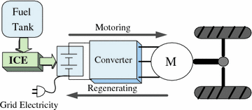 Electric and Plug-in Hybrid Electric Vehicle Drive Train Topologies ...