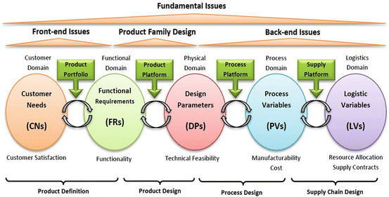 A Review of Recent Literature in Product Family Design and Platform ...