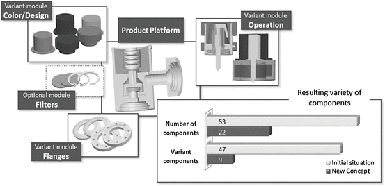 Integrated Development of Modular Product Families: A Methods Toolkit ...