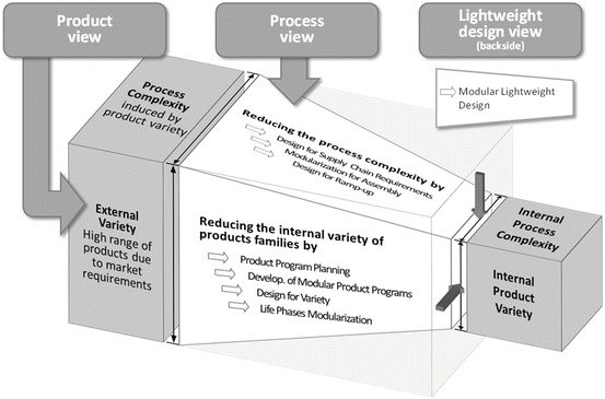 Integrated Development of Modular Product Families: A Methods Toolkit ...