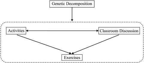 The Teaching of Mathematics Using APOS Theory | SpringerLink