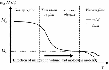 Fundamental Aspects of Viscoelastic Response | SpringerLink