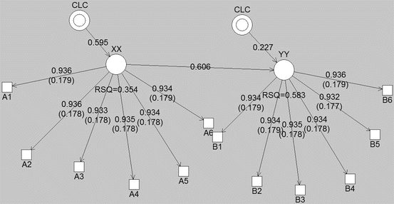 Controlling for Common Method Variance in PLS Analysis: The Measured Latent Marker Variable ...