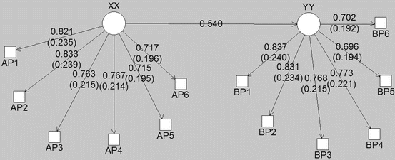 Controlling for Common Method Variance in PLS Analysis: The Measured Latent Marker Variable ...