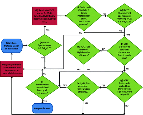 PEC Characterization Flowchart | SpringerLink