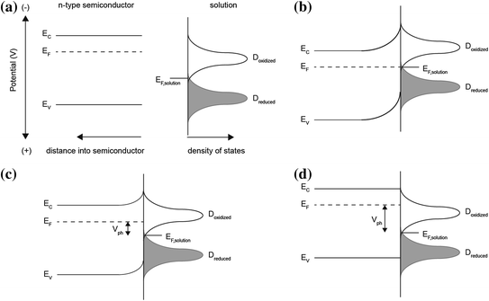 Flat-Band Potential Techniques | SpringerLink