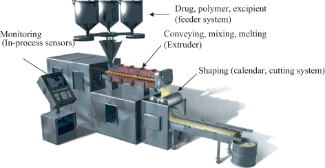 Melt Extrusion: A Commercial Perception to Practicality | SpringerLink