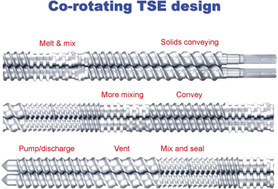Twin Screw Extrusion for Pharmaceutical Processes | SpringerLink
