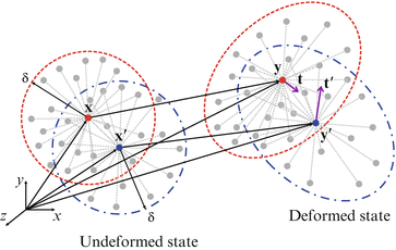 Peridynamic Theory | SpringerLink