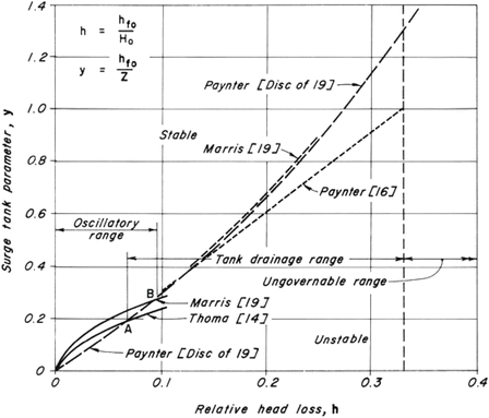 Surge Tanks | SpringerLink