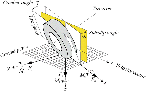 Tire Dynamics | SpringerLink