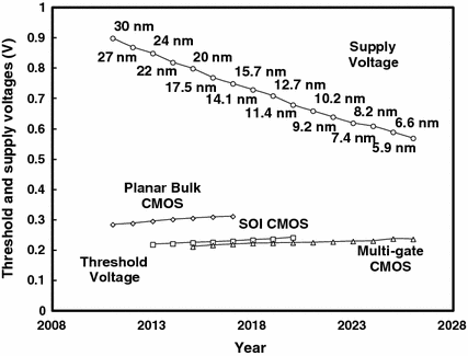 CMOS Performance Issues | SpringerLink