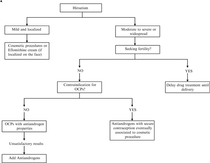 Hirsutism and Virilization | SpringerLink