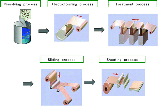 Copper Foil Smooth on Both Sides for Lithium-Ion Battery | SpringerLink