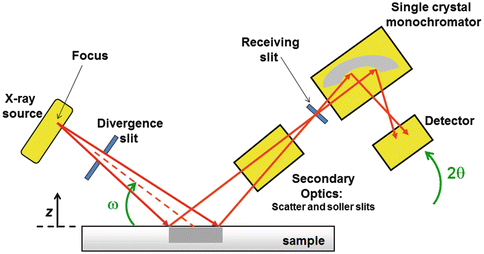 X-Ray Diffraction and Reflectivity | SpringerLink