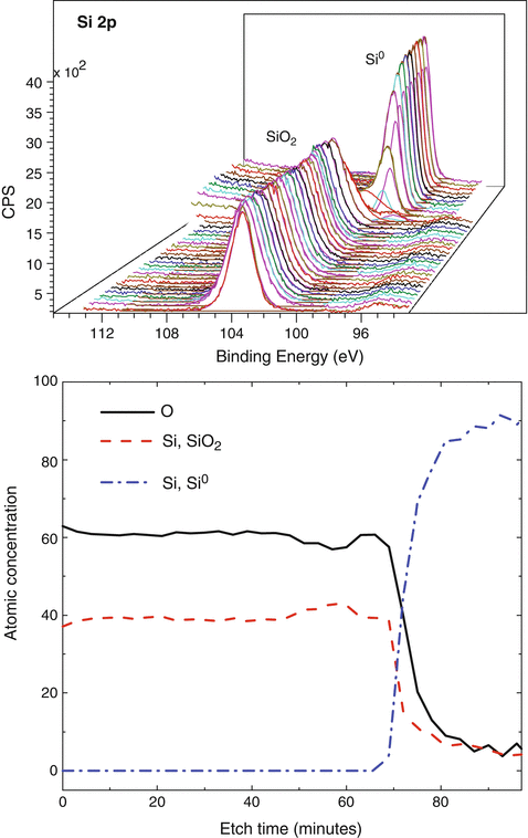 X-Ray Photoelectron Spectroscopy (XPS) and Auger Electron Spectroscopy ...