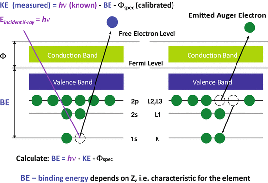 X-Ray Photoelectron Spectroscopy (XPS) and Auger Electron Spectroscopy ...