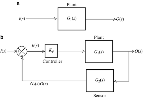 Block Diagrams and Introduction to Control Systems | SpringerLink