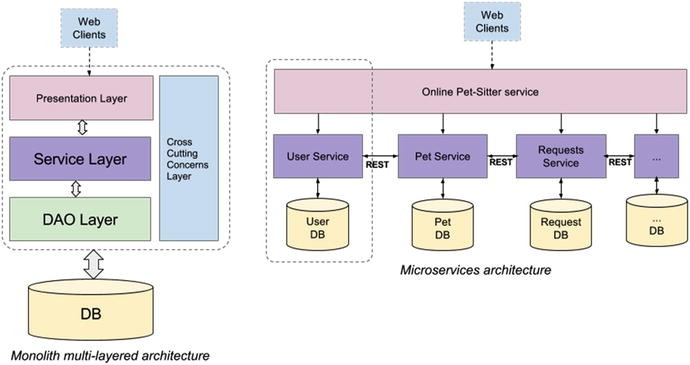 Spring Microservices with Spring Cloud | SpringerLink