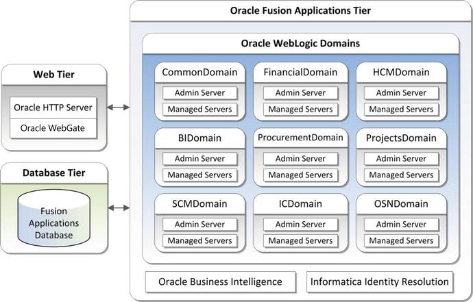 Introduction to Oracle Fusion Applications | SpringerLink