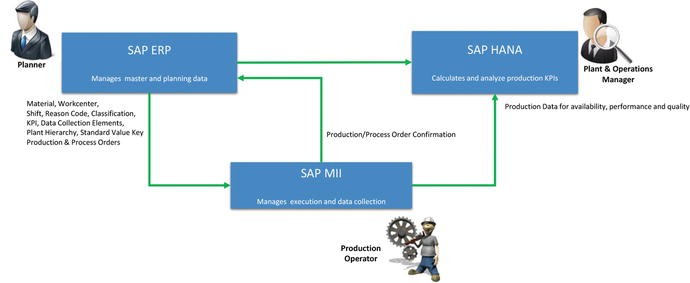 SAP OEE: A New Product for Manufacturing Performance Management ...