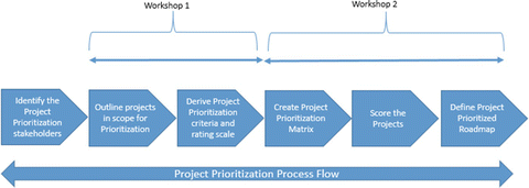 Building an Enterprise Information Management Solution | SpringerLink