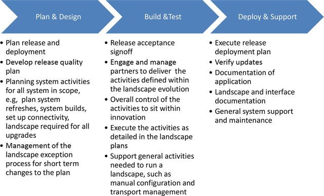 Release Management in SAP Using a Structured Approach | SpringerLink
