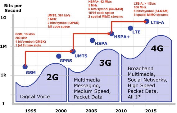 Introduction to Mobile Wireless Systems | SpringerLink