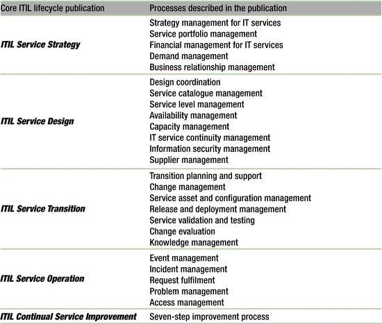 ITIL Service Lifecycle | SpringerLink