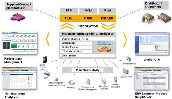 SAP MII Overview | SpringerLink