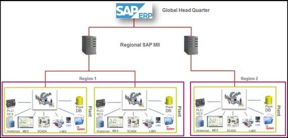 SAP MII Overview | SpringerLink