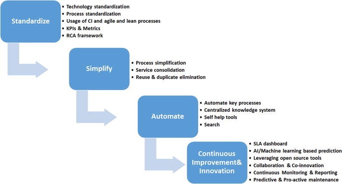 Post Production Support and Maintenance in Digital Projects | SpringerLink